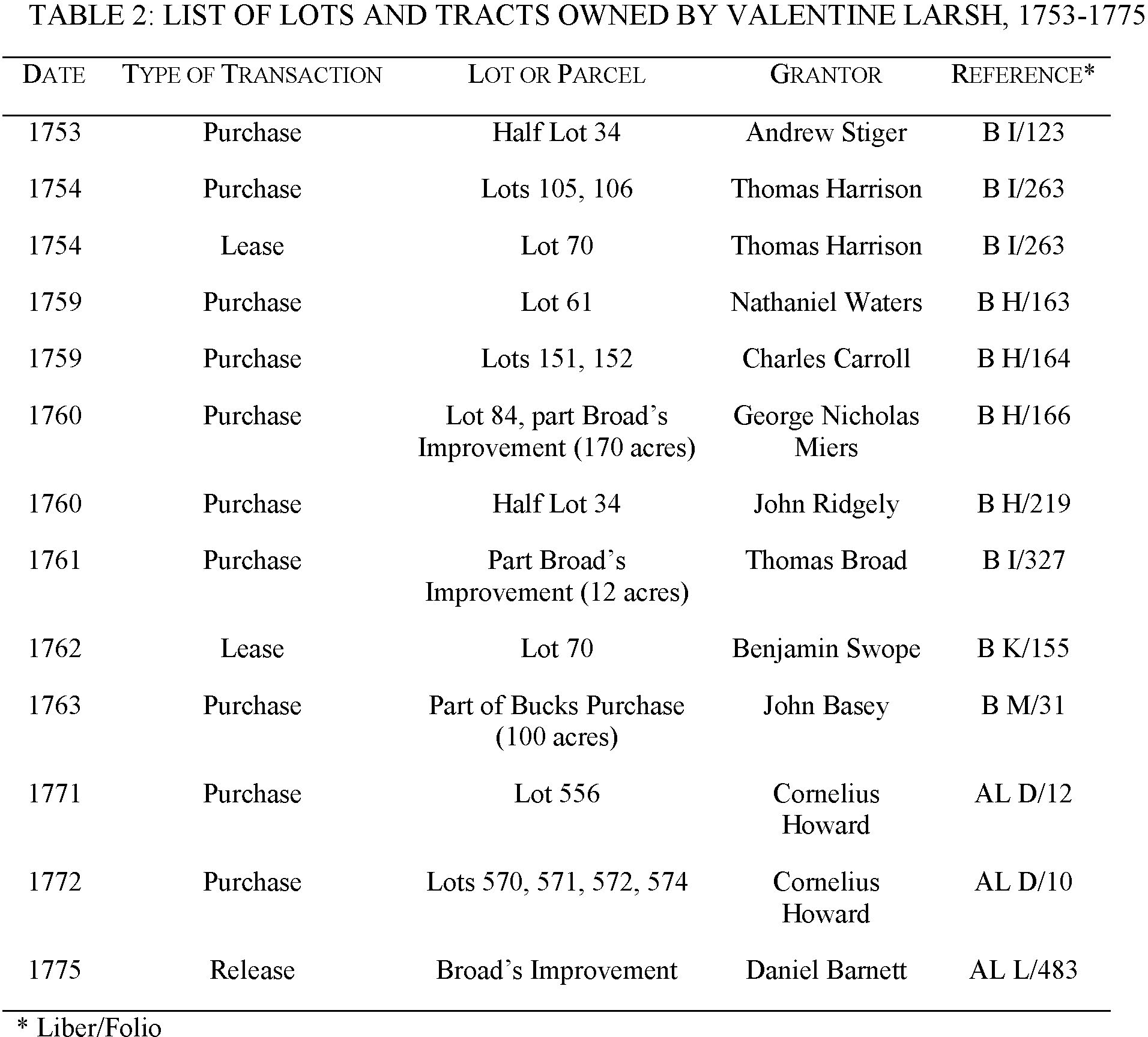 Valentine Larsh, 1760 – 1779 – The Herring Run Archaeology Project